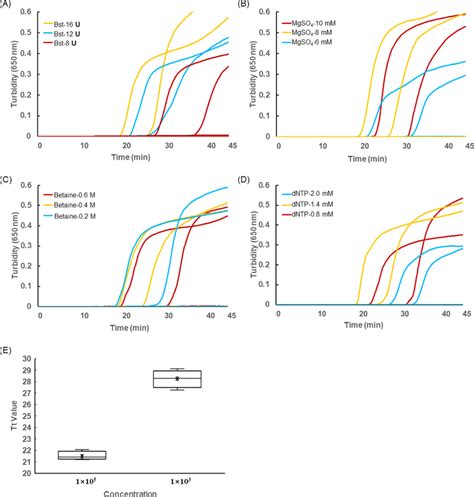 Optimization Of The Drt Clamp Reaction Optimization Of The