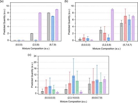 The Predicted Quantities Vs Mixture Compositions For Mixtures Of The