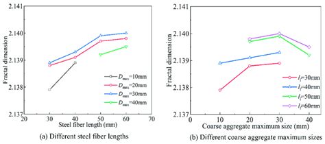 The Effect Of Steel Fiber Length And Coarse Aggregate Maximum Size On