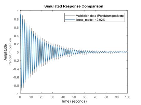 estimate coefficients of odes to fit given solution matlab and simulink