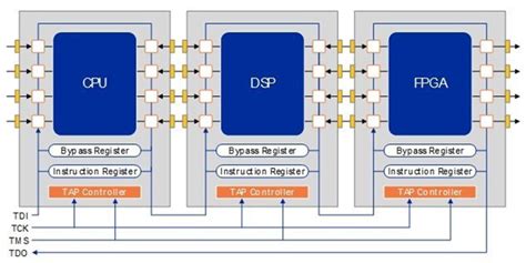 Boundary Scan Tests For Ics And Pcb Assemblies By Amos Kingatua
