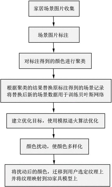 Interior Home Style And Colour Matching Design Method Based On Bayesian Network Eureka Patsnap