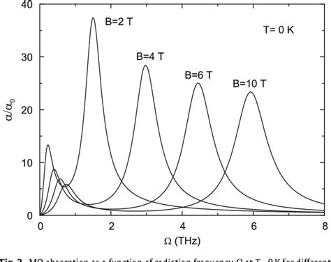 Figure 1 From Magneto Optical Absorption By Inas Gasb Based Type Ii And Broken Gap Quantum Well