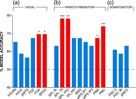 Results Of The Multivoxel Pattern Analysis Mvpa Histograms Show The