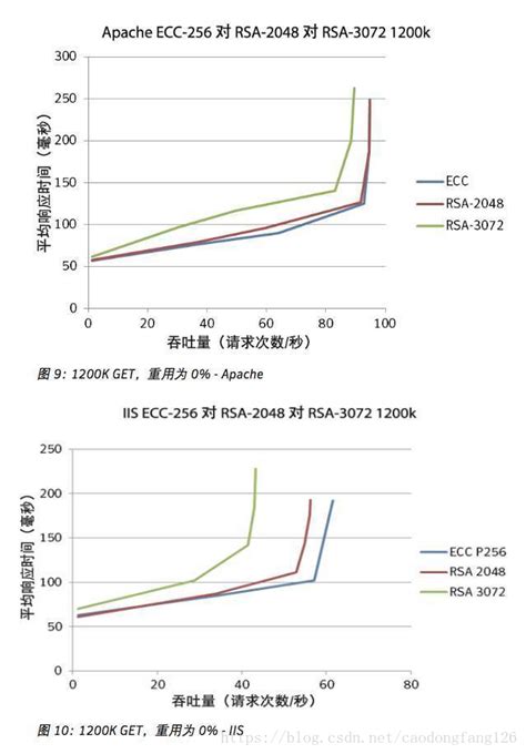 公钥加密算法那些事 Rsa 与 Ecc 系统对比公钥算法ec和ecc的区别 Csdn博客