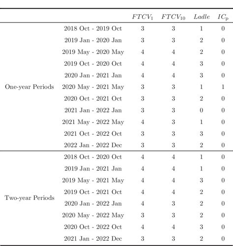 Table 1 From Determining The Number Of Common Functional Factors With Twice Cross Validation
