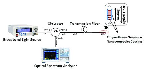 Experimental Setup For Fbg Temperature Sensor Download Scientific