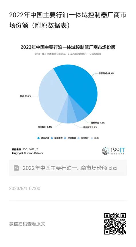 2022年中国主要行泊一体域控制器厂商市场份额（附原数据表） 互联网数据资讯网 199it 中文互联网数据研究资讯中心 199it