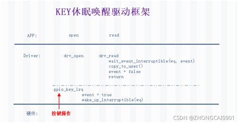 【linux】内核中休眠与唤醒的使用（waitevent、wakeup）linux Kernel Gpio Wakeup Csdn博客