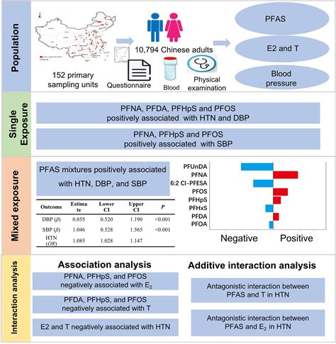 Positive Associations Of Perfluoroalkyl And Polyfluoroalkyl Substances With Hypertension May Be