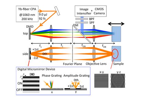 Interferometric Temporal Focusing Microscopy Using Three Photon Excitation Fluorescence