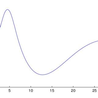 Quartic Interpolation Of The Forward Curve Download Scientific Diagram