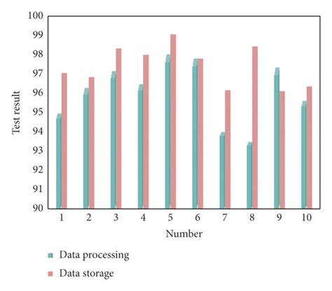 Histogram Of Evaluation Of Data Processing And Storage Download