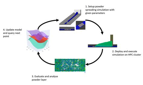 schematic workflow of adaptive experimentation for powder recoating