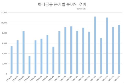 하나금융 3q 누적순익 2조9779억전년비 42↑ Press9