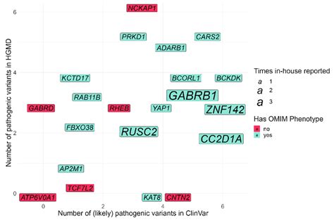 Genes With Limited Evidence On Their Pathogenicity Reported In Our