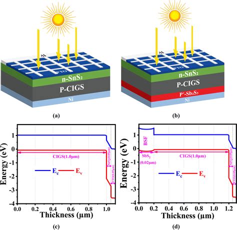 Improving The Efficiency Of A Cigs Solar Cell To Above 31 With Sb 2 S 3 As A New Bsf A