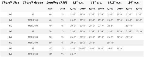Engineered Joist Span Chart Right Sizing Deck Beams JLC Online