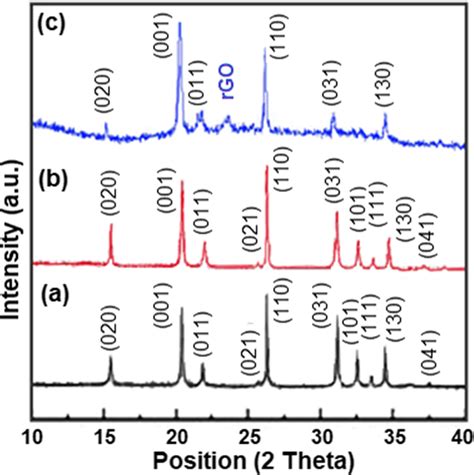 xrd patterns of commercial v2o5 a hydrothermal v2o5 b and