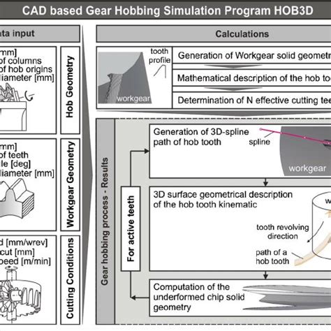 Pdf Advanced Computer Aided Design Simulation Of Gear Hobbing By