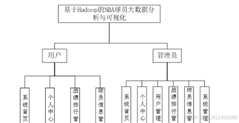 php thinkphp vue球员数据分析系统（nba联盟队伍数据分析与可视化系统）laravel nodejs csdn博客