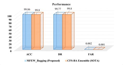 Performance Comparison With Sota Download Scientific Diagram