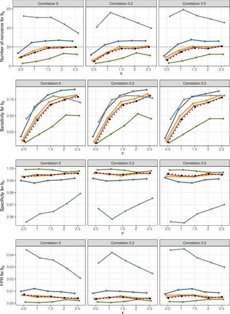 Figure 2 From A Weibull Mixture Cure Frailty Model For High Dimensional Covariates Semantic