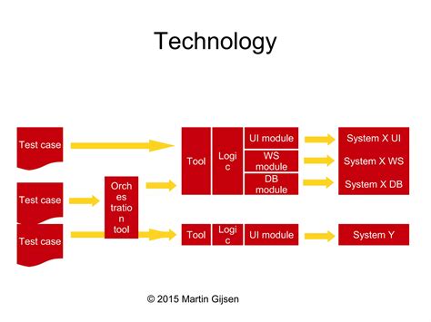 Test Automation Day 2015 Ask The Right Questions Ppt