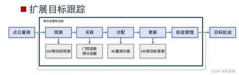4d毫米波雷达点云处理思考毫米波点云数据处理 Csdn博客