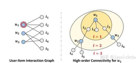 SIGIR Neural Graph Collaborative Filtering 精读 知乎