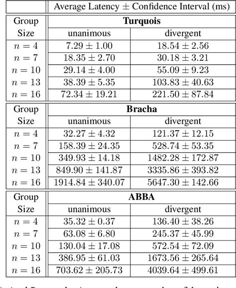 Table 75 From Byzantine Fault Tolerant Agreement Protocols For