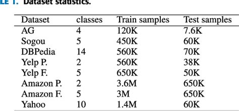 Table 1 From Large Scale Text Classification Using Scope Based