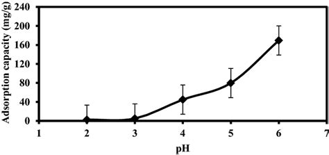 Plot Of The Ph Effect On The Adsorption Capacity Error Bars Download Scientific Diagram