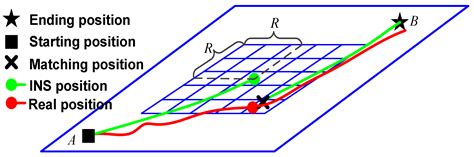 Sensors Free Full Text Geodesic Based Method For Improving Matching