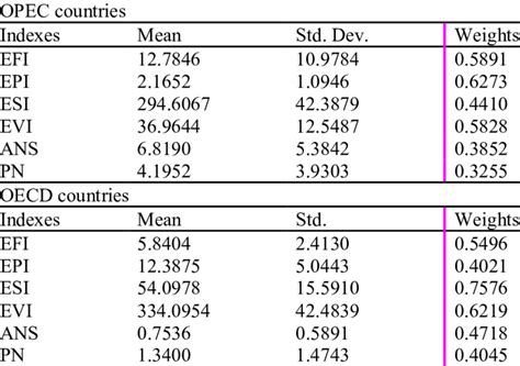 The Weights Related To Selected Opec And Oecd Countries Download