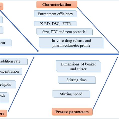 Diagnostic Plot For A 2D Contour Plot For EE B 3D Response Surface