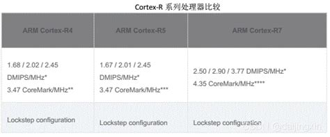 Arm Cortex各系列处理器分类比较dual Core Arm庐 Cortex A72 Csdn博客