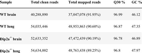 statistics of sequence output download table