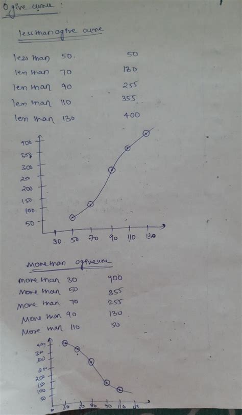 Solved Use Pen Paper To Draw Draw Histogram Frequency Curve Frequency Course Hero