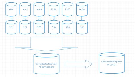 Mysql Purging Binary Logs From Master In A Replication Environment