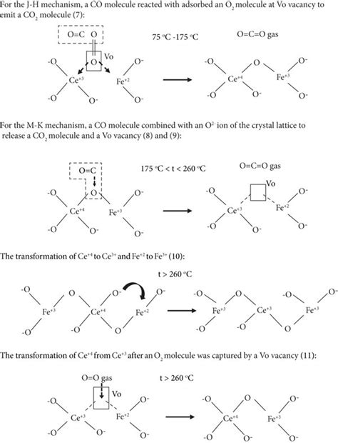 The Mechanisms Of Co Oxidation And The Oxidation State Conversion Of Download Scientific