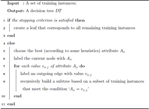 decision tree learning algorithm [16] download scientific diagram