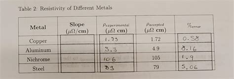 Solved Table 2 Resistivity Of Different Metals