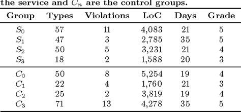 Table 1 From Evaluation Of An Architectural Conformance Checking Software Service Semantic Scholar