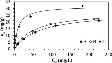 Cyanide Removal Capacity According To The Equilibrium Concentration By