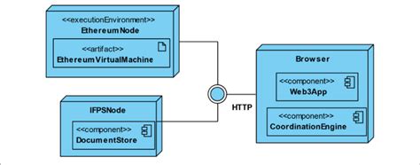 A Deployment Diagram Depicting The Overall Architecture Of The Download Scientific Diagram