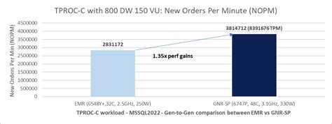 Dell Poweredge R670 Delivers Up To 42 Improvement In Sql Server Test