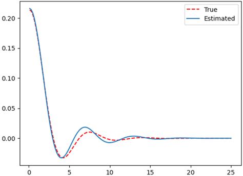 Covariances Obtained From P By Fft True Model And Estimated Download Scientific Diagram