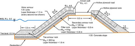 Types Of Materials For Outdoor Wall And Walkway Geotechnical
