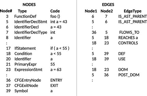 learning to map source code to software vulnerability using code as a graph